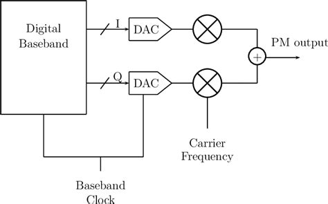 Figure 1 1 From Cmos Phase Modulator For Polar Transmitters Semantic Scholar