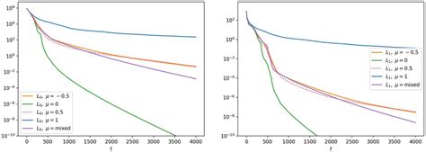 Continuous Initial Data And Friction Temporal Evolution Of L 0 Left