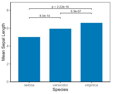 Ggplot2 Adding Significance Brackets To Ggplot Geombar Object In R
