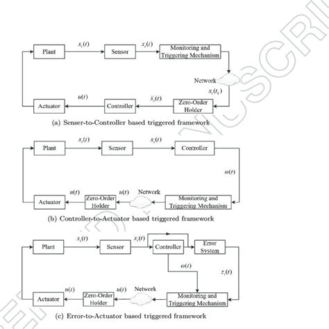 Event Triggered Control Frameworks Download Scientific Diagram