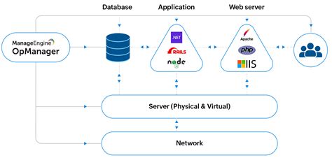 Understanding Network Vs Application Metrics