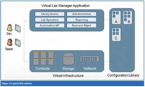 Virtual Realities Best Practices And Common Pitfalls Of Adopting Virtual Lab Automation