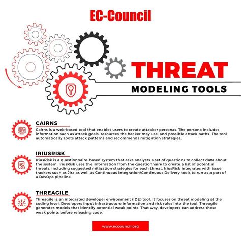 Ec Council On Linkedin Informationsecurity Cybersecurity Threatintelligence Threathunting…