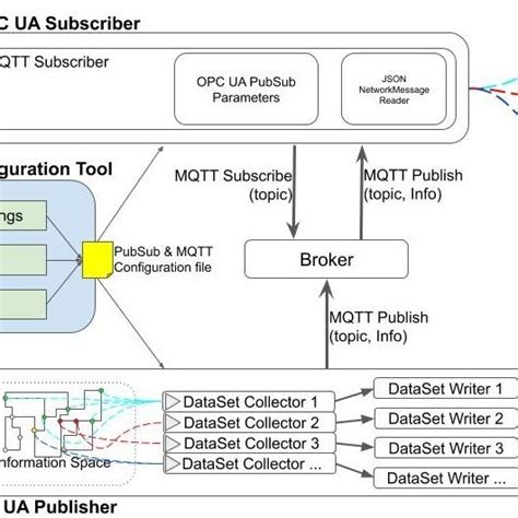 Opc Ua Pubsub Mqtt Configuration Tool Download Scientific Diagram