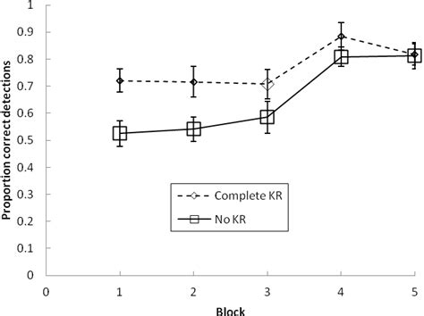 B Proportion Of Correct Detections As A Function Of Block For Video Download Scientific
