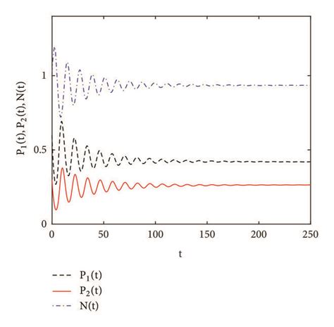 Time Series Of Fractional Order System Download Scientific Diagram