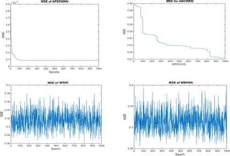 Mse Convergence Of Apsownn And Other Algorithms For Testing Iris Download Scientific Diagram