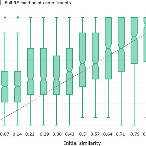 Plotting Output Similarity Against Initial Similarity Bins The Grey