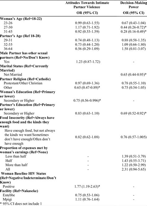 multivariate modeling for the ordinal outcomes of gender inequality as