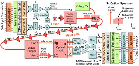 Schematic Diagram Of The Single Band Direct Detection Download Scientific Diagram