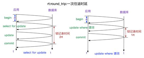mysql 两阶段加锁协议 s2pl csdn博客