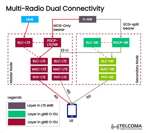 Multi Radio Dual Connectivity Mr Dc In 4g And 5g Architecture Benefits And Use Cases