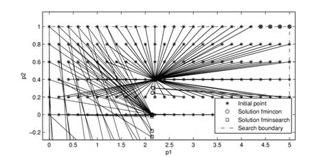 Gradient Based Optimization Of The Example Problem Using Matlabs