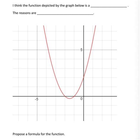Solved I Think The Function Depicted By The Graph Below Is A Chegg