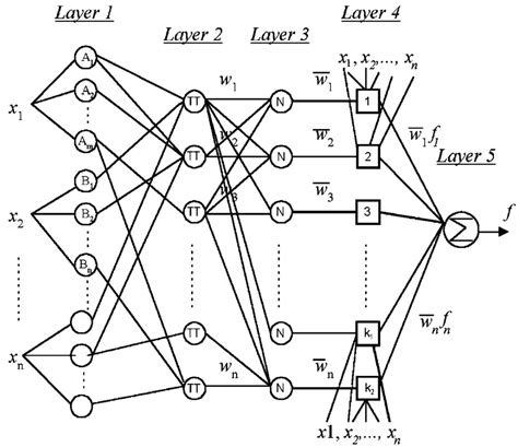 Anfis With Five Layers Download Scientific Diagram