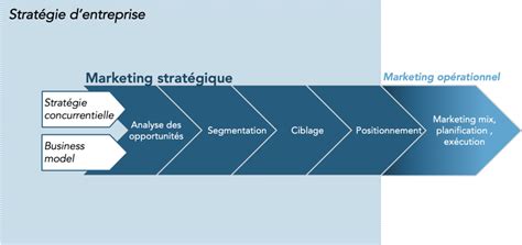 Marketing Stratégique Conseil En Marketing Illumen Consulting