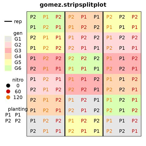 Graphical Gems In The Agridat Package • Agridat