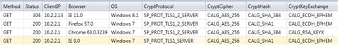 Identify And Forbid Weak TLS Usage In IIS