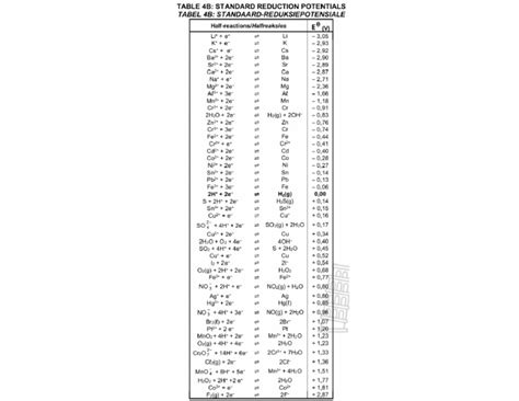 Standard Reduction Potentials Pdf