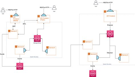 Marrying Restful With Asynchronous And Event Driven Services Kevin Sookocheff