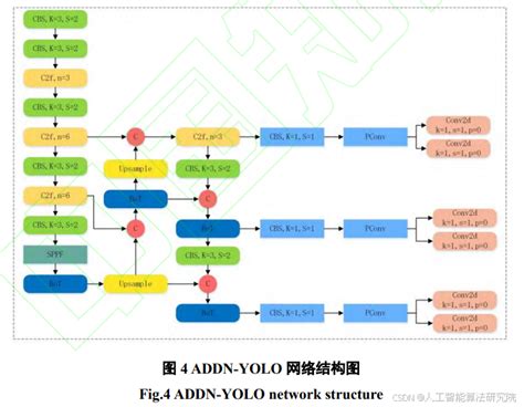【目标检测论文解读复现no39】基于改进 Yolov8 的轻量级复杂环境苹果叶片病害检测方法基于yolov8s的苹果叶片病害检测 Csdn博客