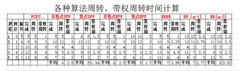 操作系统【处理机调度算法作业（调度算法下的调度时间图：fcfs、抢占式非抢占式spf、抢占式非抢占式hpf、hrrn和rr）、死锁】画出下列调度算法下的调度时间图fcfs Csdn博客