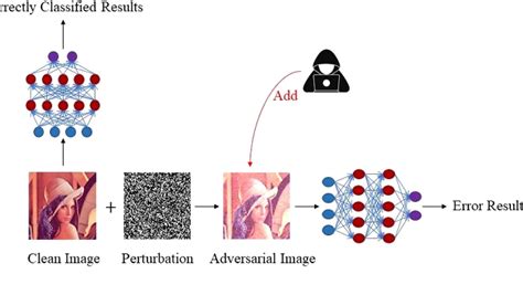 Figure 1 From A Survey Of Security Protection Methods For Deep Learning