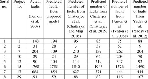 Total Number Of Predicted Software Faults Download Scientific Diagram