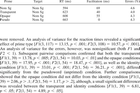 latencies and error percentages by prime type in experiment 4