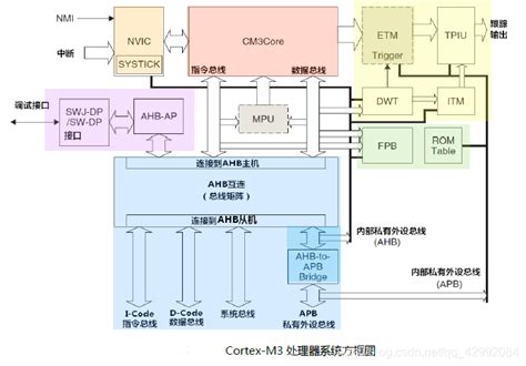Stm32笔记之 Nvic（嵌套向量中断控制器）stm32嵌套中断向量 Csdn博客