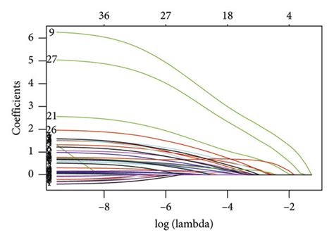 Core Symptoms Selection Using The Lasso Regression Model A Lasso Download Scientific Diagram