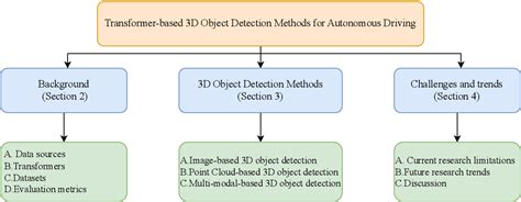 Figure 1 From A Systematic Survey Of Transformer Based 3d Object Detection For Autonomous