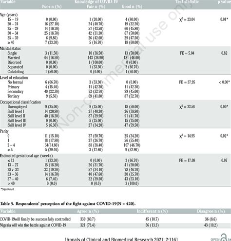 Sociodemographic Obstetric Characteristics And Respondents Knowledge
