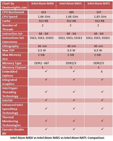 Intel Atom N450 Vs N455 Vs N475 Netbook Processor Comparison Netbook Processors Benchmark
