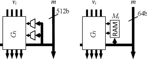 Figure 2 From Memory Resources In Hardware Implementations Of Blake And