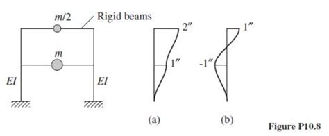 From Textbook Dynamics Of Structures By Anil Chegg Com