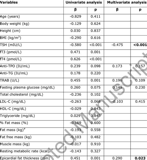 Univariate And Multivariate Linear Regression Analyses Showing The Download Table