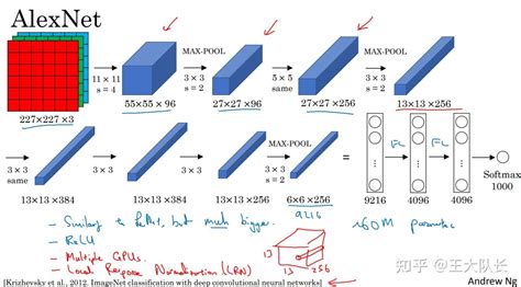 Pytorch实现Alexnet训练CIFAR 数据集 知乎