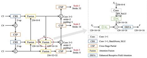The Structure Of The Efficient Attention Fusion Pyramid Network Eafpn