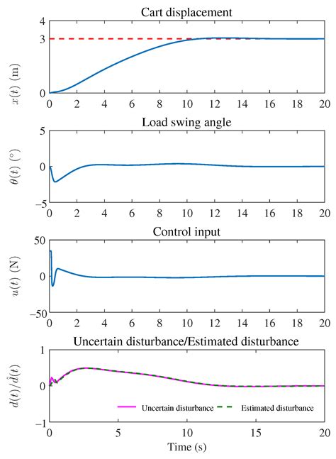 Output Feedback Control Of Overhead Cranes Based On Disturbance