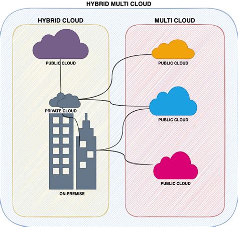 Hybrid Cloud Security Patterns