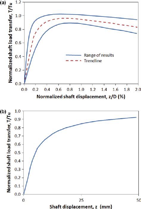 Normalized Load Transfer Relations T Z Curve For Side Resistance Download Scientific