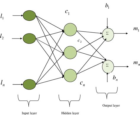 Figure 2 From Vertical Handover Using Mutated Salp Swarm Optimization Algorithm Based On Radial