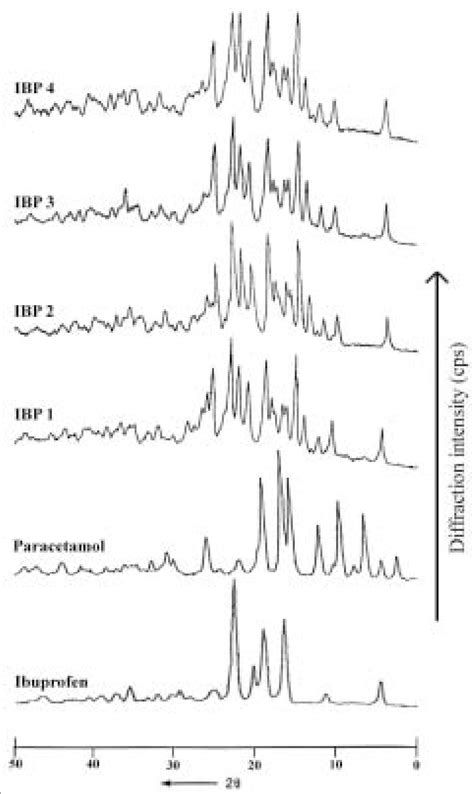 X Ray Powder Diffraction Patterns Of Ibuprofen Paracetamol And Their