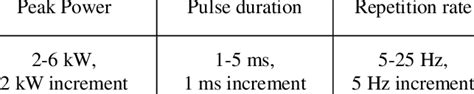 Laser Output Parameters Used In The Experiment Download Table