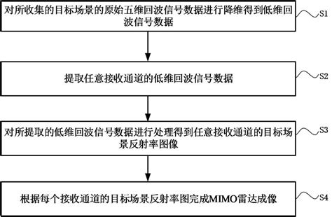 基于稀疏阵列的毫米波mimo雷达成像方法