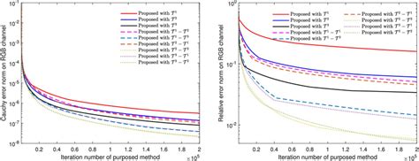 The Relative Cauchy And Image Error Plots Of The Proposed Algorithm Download Scientific Diagram