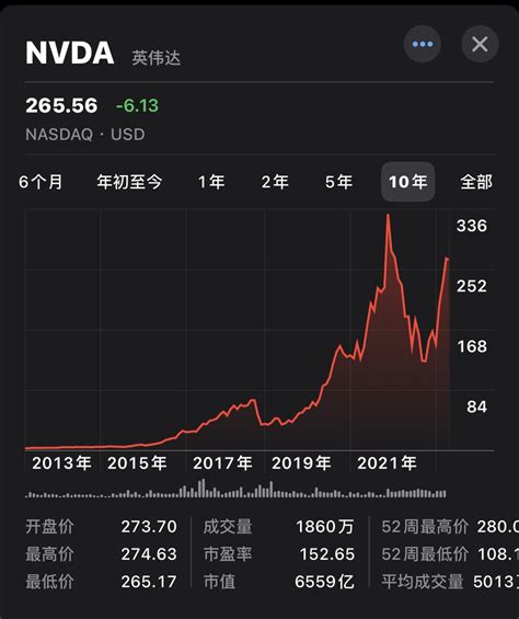 Hao Chen on Twitter 看了下历史上英伟达的股价走势2015年以前股价基本上是个位数2017年有个小高峰应该跟比特
