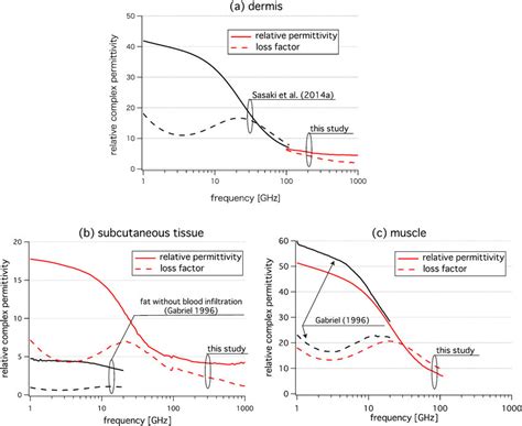 Measurement Results Of The Dielectric Data Download Scientific Diagram