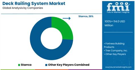 Deck Railing System Market Global Market Analysis Report 2035